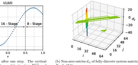 Figure 3 From Multirate Time Integration Based On Dynamic Ode Partitioning Through Adaptively