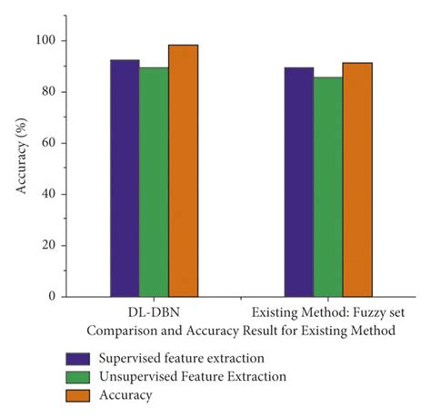 Comparison And Overall Accuracy Result Analysis For Existing System