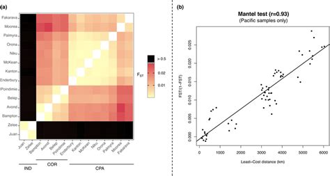 Population‐based Population Structure Analyses Computed With