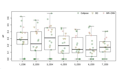 Figure 2 From Optimizing Deep Learning Based Segmentation Of Densely Packed Cells Using Cell