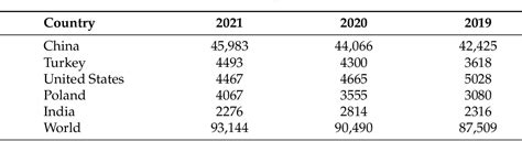 Table 1 From Quasi Real Time Apple Defect Segmentation Using Deep Learning Semantic Scholar