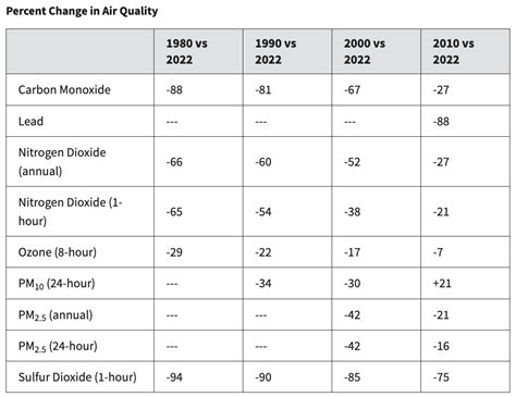 Air Pollution Patterns And Trends