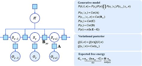 A Markov Decision Process Generative Model The Factor Graph On The
