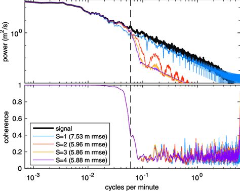 Top The Velocity Spectrum Of A Synthetic Lagrangian Velocity Download Scientific Diagram