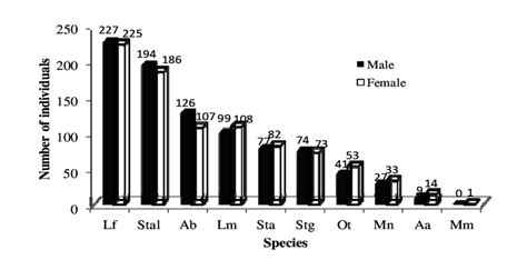 Sex Distribution Of Different Rodent Species Captured Lf L