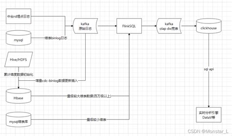 Flink实时数仓落地方案flink落库 Csdn博客 Flink实时数仓落地方案flink落库 Csdn博客
