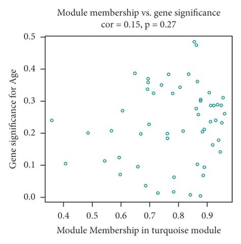 Correlation Between Modular Genes And Clinical Traits Download