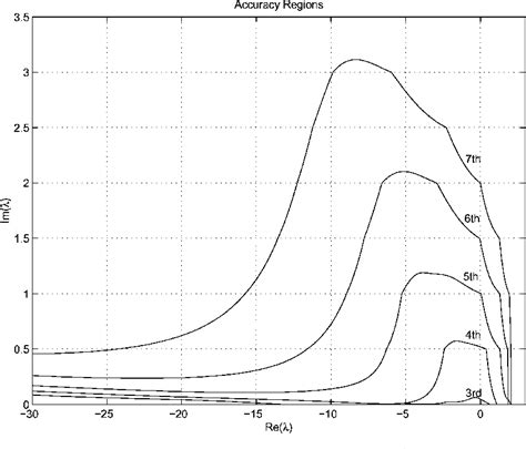 Figure 3 From High Order Multi Implicit Spectral Deferred Correction
