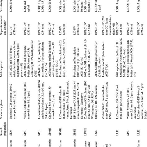 Hplc Methods With Ms Detection Download Table