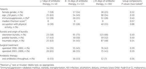 Patient Characteristics According To Antibiotic Duration All Bursitis