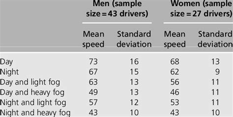 Mean Speed In Each Scenario Based On Gender Download Scientific Diagram Mean Speed In Each Scenario Based On Gender Download Scientific Diagram
