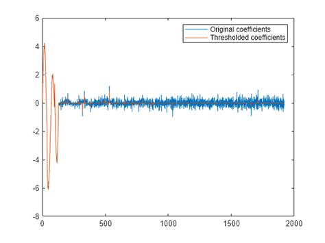 Mlptdenoise Denoise Signal Using Multiscale Local 1 D Polynomial Transform Matlab