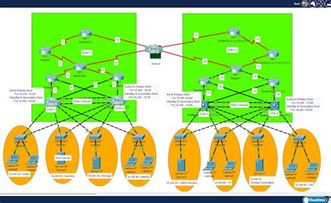 Do Ccna Cisco Packet Tracer Gns3 Projects With Design And