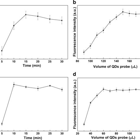 Optimization Of The T 2 Antibody Concentration In Bli Assay A Effect