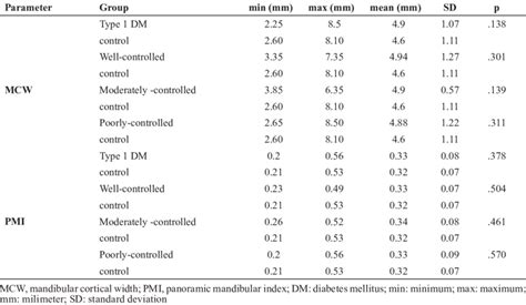 The Minimum Maximum Mean Standard Deviation And P Values Of Mcw And Download Scientific