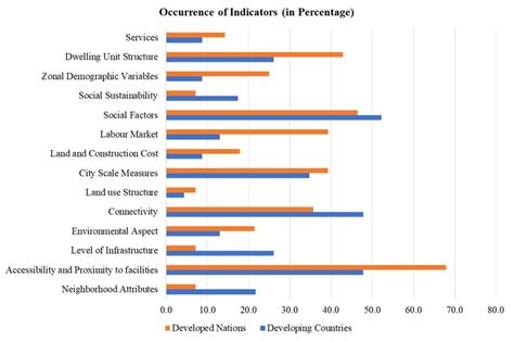 Occurrence Of Parameters In Percentage In The Literature Reviewed