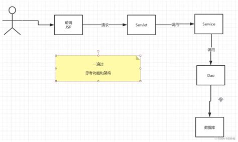 Java网页 密码功能 Javaweb实现修改密码mob64ca1413c518的技术博客51cto博客