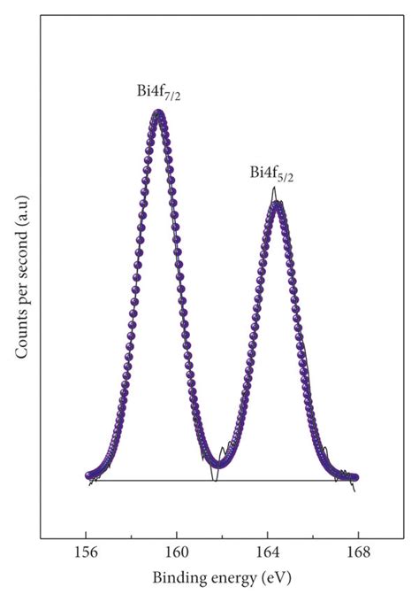 Xps Spectra Of A V2p And B Bi4f Of The Sample 2 Wt Bivo4 Tio2