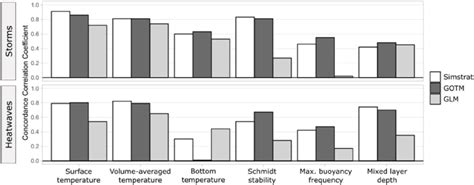 Average Concordance Correlation Coefficient Ccc Between Simulated And