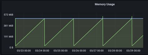 gatekeeper controller manager is leaking memory · issue 2654 · open
