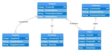 Inventory Management System Entity Relationship Diagram Example Gleek