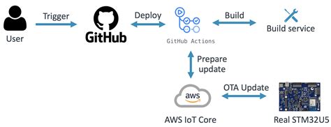 GitHub Arm Labs DevSummit AVH CICD Example An Example Use Of Arm Virtual Hardware In CI CD Flow