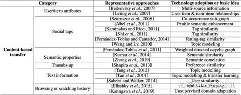 Ijcai21 Cross Domain Recommendation Challenges Progress And