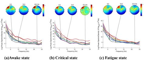 Figure 1 From Review Of Algorithms For Predicting Fatigue Using Eeg