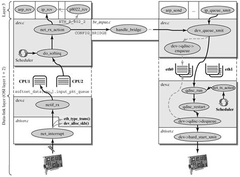 Linux内核学习之网络篇——接收分组什么是接收分组 Csdn博客 Linux内核学习之网络篇——接收分组什么是接收分组 Csdn博客