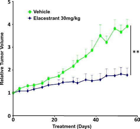 Elacestrant Suppresses Tumorigenesis In Esr1 And Pik3ca Double Mutant