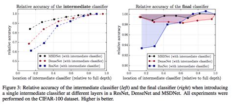 Msdnet 介紹 Multi Scale Dense Networks For Resource Efficient Image Classification Xiaosean