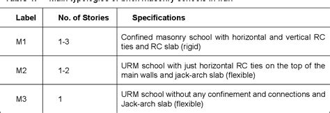 Table 1 From A Seismic Vulnerability Index Method For Masonry Schools In The Province Of Yazd