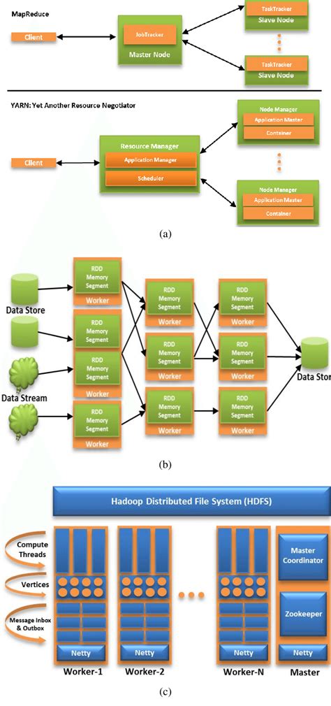 Comparison Of The Architectures A Classic Mapreduce And Yarn B Download Scientific
