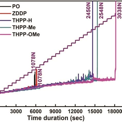 Alteration Of Frictional Torque With Stepwise Loading And Time For Download Scientific Diagram