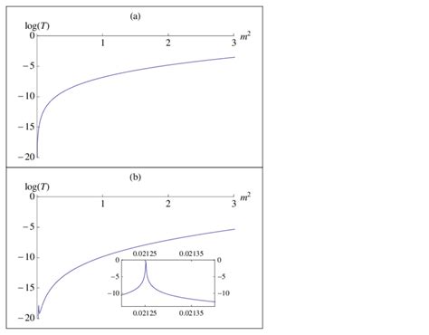 Logarithm Of The Transmission Coefficient A Without Dilaton And