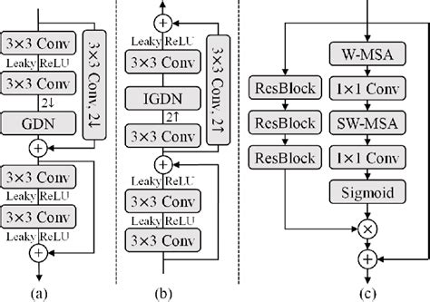 Figure 1 From Deep Lossy Plus Residual Coding For Lossless And Near