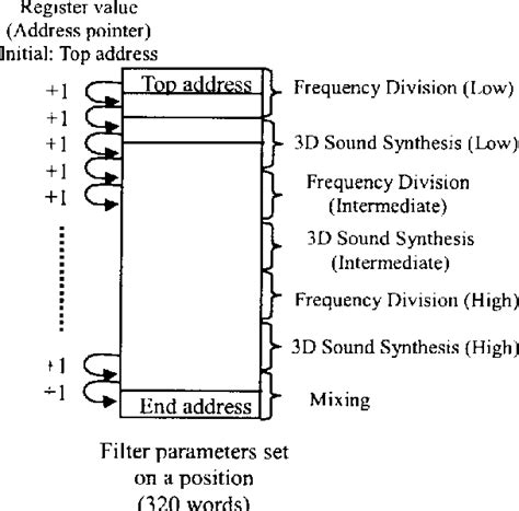 Figure 1 From Single Dsp Implementation Of Realtime 3d Sound Synthesis