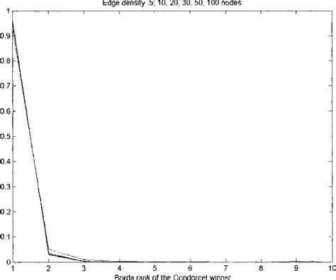 Figure 3 1 From The Use Of Domain Knowledge In Optimal Information Aggregation Semantic Scholar