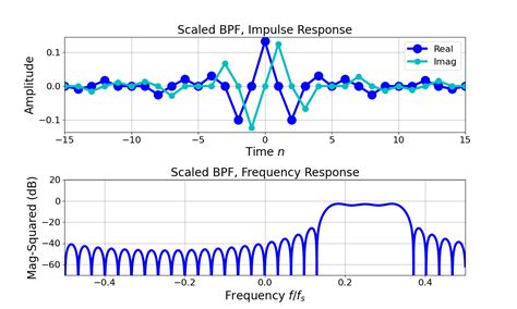 Designing Fir Filter Gain Wave Walker Dsp