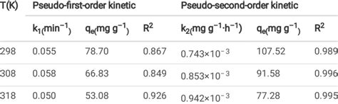 Kinetic Parameters For The Adsorption Of Chromium Download
