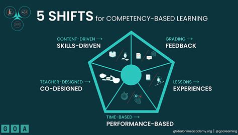An Introduction To Competency Based Learning What Why How GOA