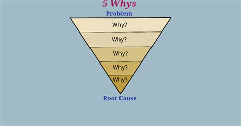Leanvets Root Cause Problem Solving And The 5 Whys