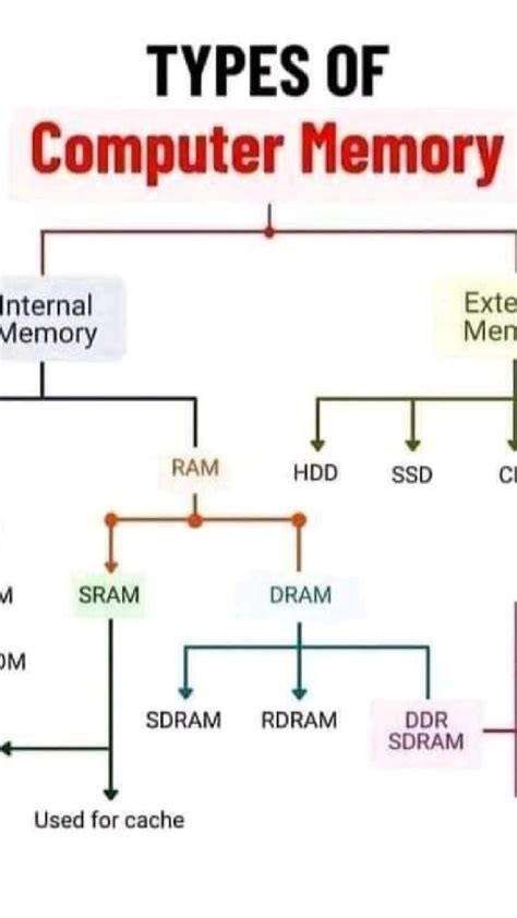 Types Of Computer Memory Artofit