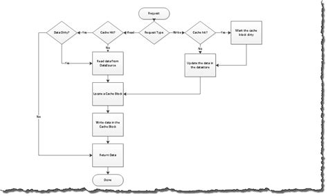 Write Through Cache Java Code Geeks
