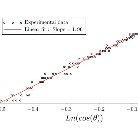 Logarithmic Plot Of The Normalized Intensity Of Light As A Function Of Download Scientific