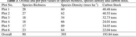 The Carbon Stock Value Per Sampling Plot Ranges From 2204