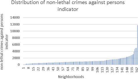 Distribution Of Non Lethal Crimes Against Persons Indicator Download Scientific Diagram