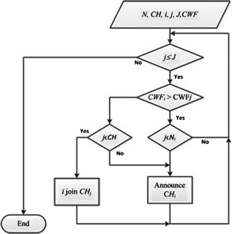 The Process Of Selecting The Cluster Head Download Scientific Diagram