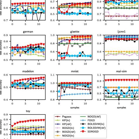 The Variation Of Test Accuracy Over Iterations On Each Dataset