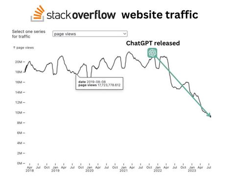 Tom Alder On Linkedin The Irony Is Crushing Stack Overflows Traffic Since Chatgpt Went 386